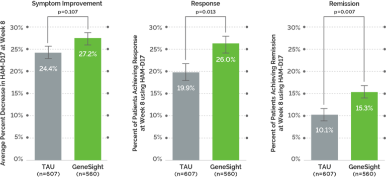 GeneSight Psychotropic Test | Clinical Studies | GeneSight