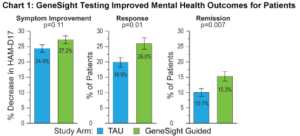 Landmark Study Shows GeneSight® Test Led to Significant Improvement in ...