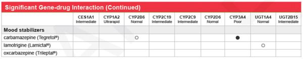How Do I Use the Gene-Drug Interaction Chart? | GeneSight