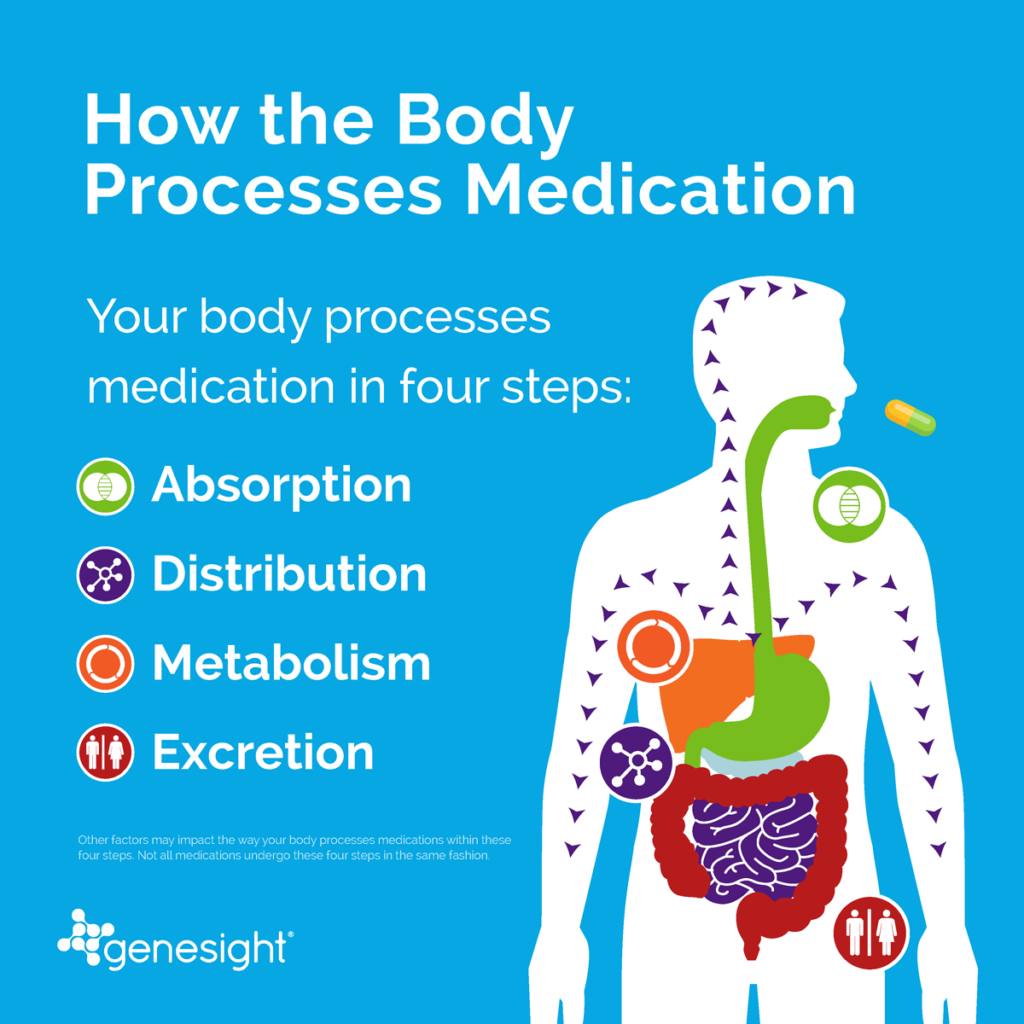 How Your Genes Affect Medication Success | GeneSight