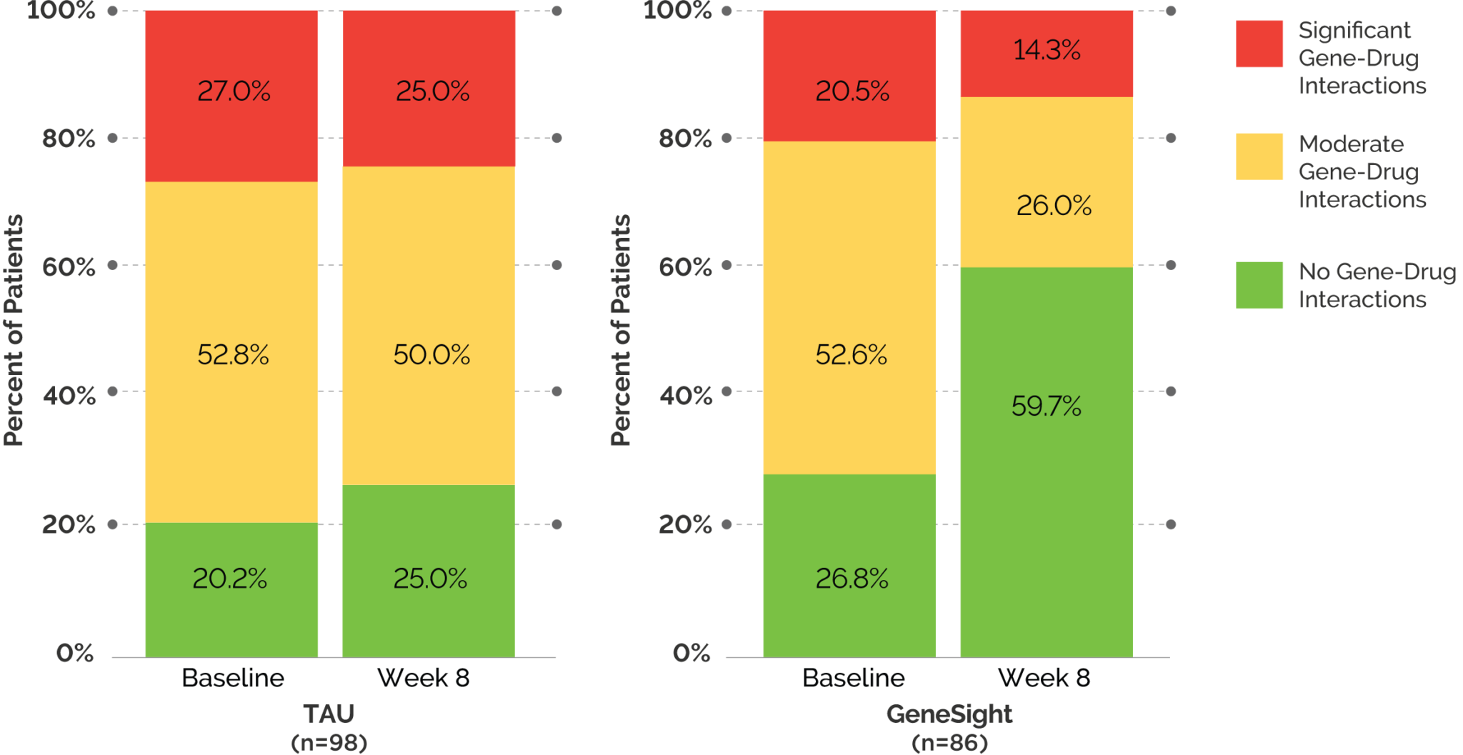 New GUIDED Study Analysis for Patients Aged 65 Years or Older | GeneSight