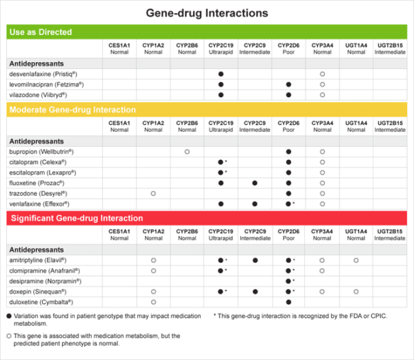 How Do I Use the Gene-Drug Interaction Chart? | GeneSight