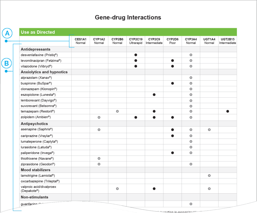 Interpreting the GeneSight® Psychotropic Report | GeneSight