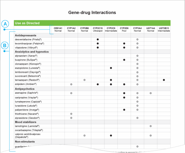 Interpreting the GeneSight® Psychotropic Report | GeneSight