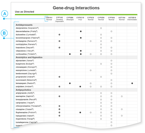 Interpreting the GeneSight® Psychotropic Report | GeneSight