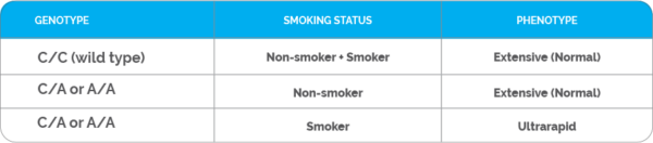 Get to know a gene: CYP1A2 | GeneSight
